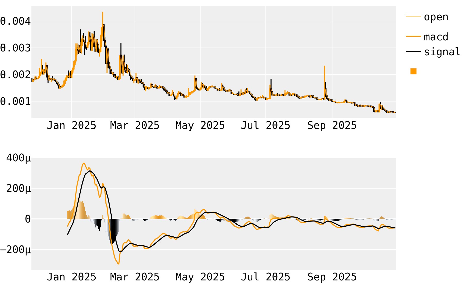Access Protocol MACD
