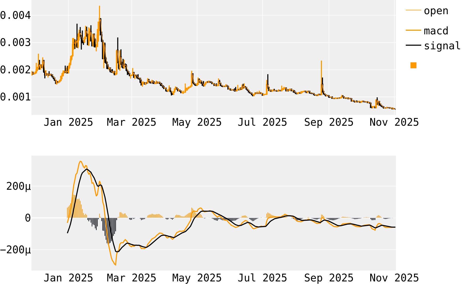 Access Protocol MACD
