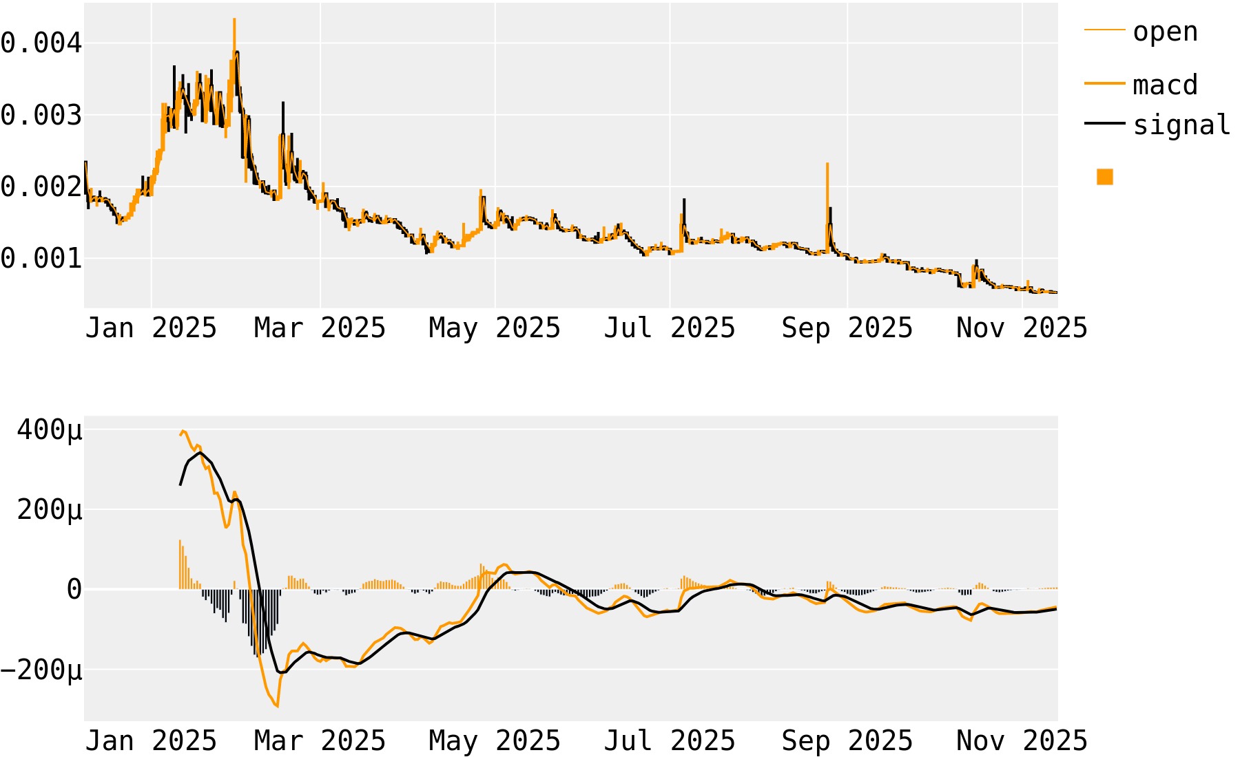 Access Protocol MACD