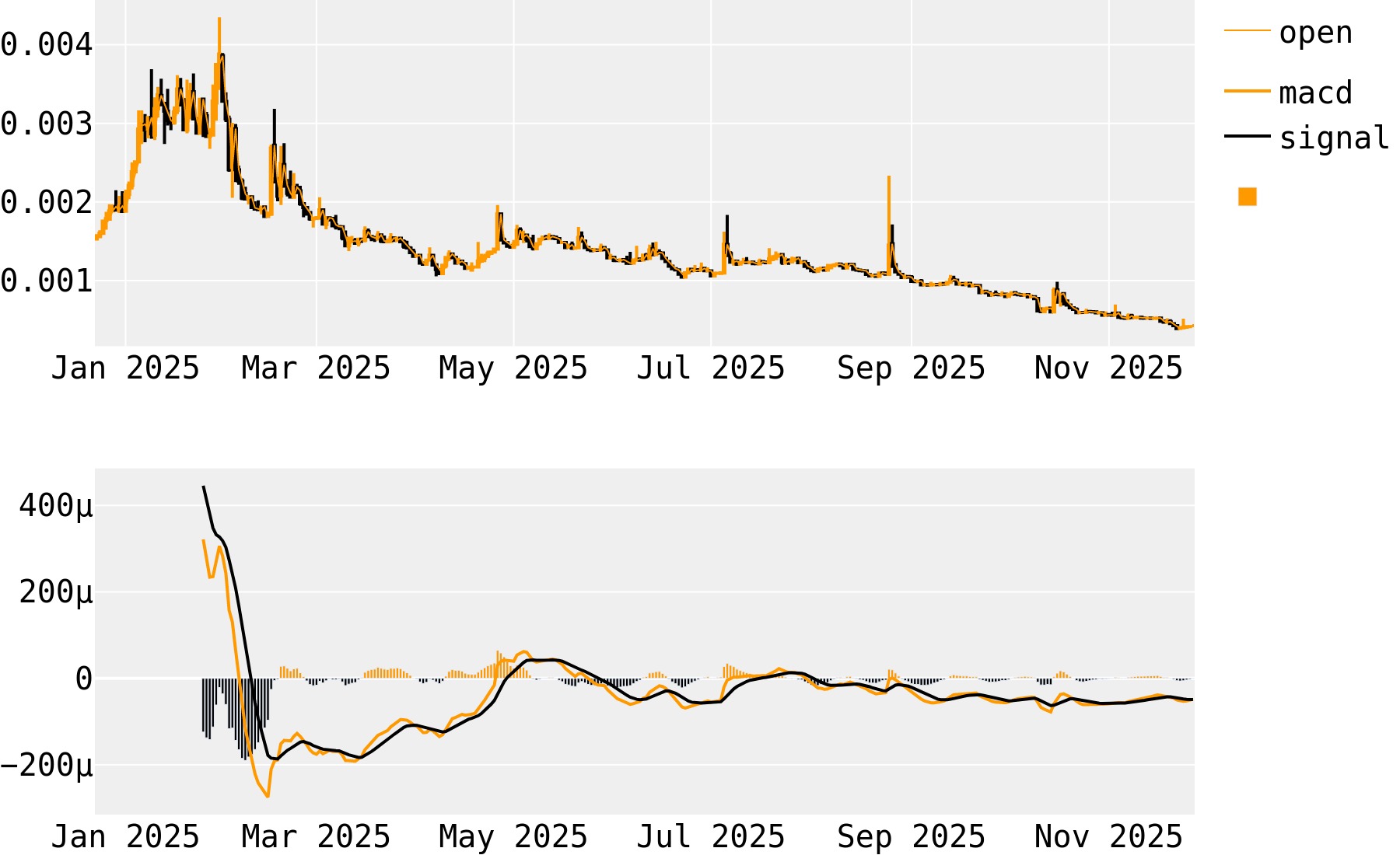 Access Protocol MACD