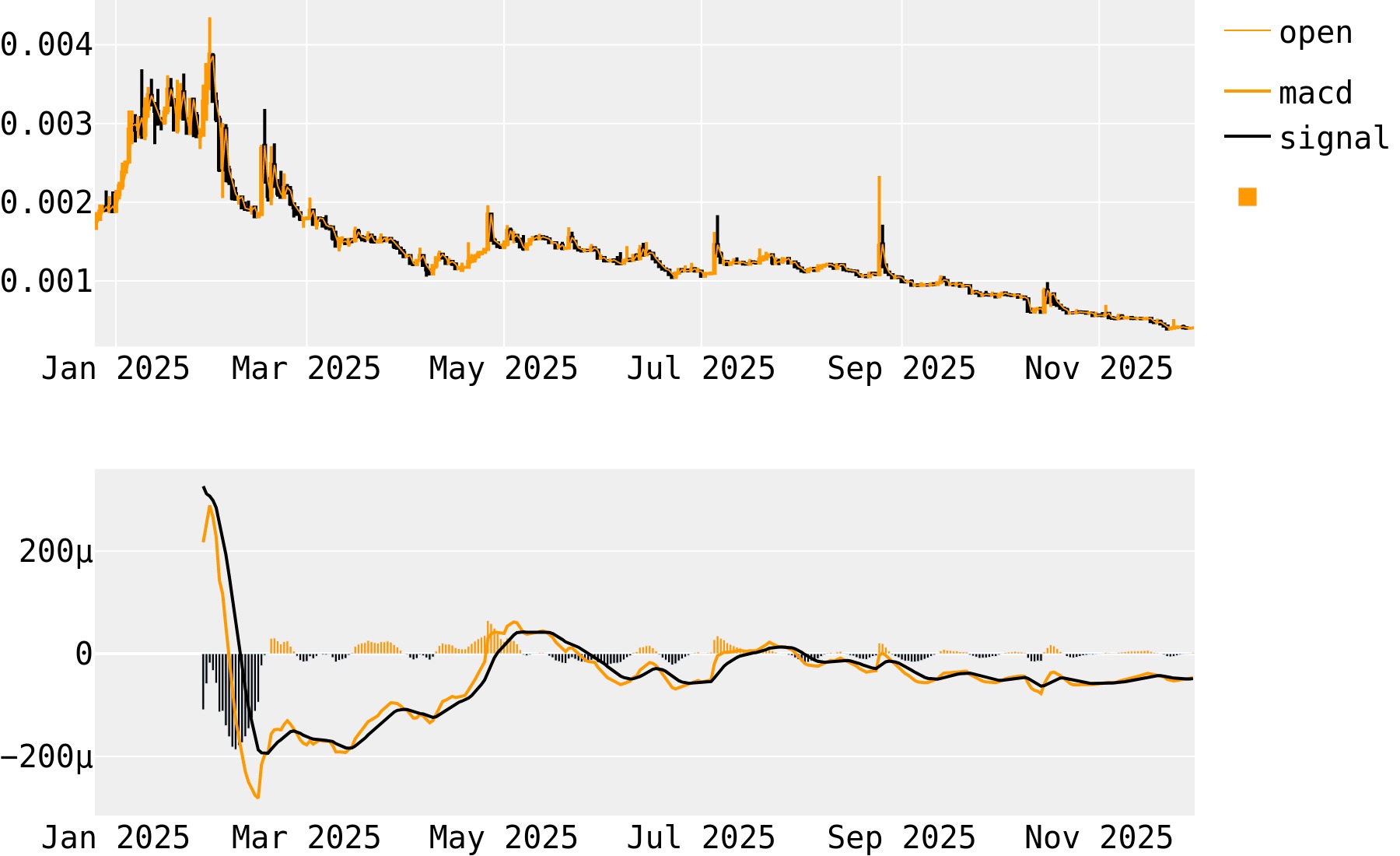Access Protocol MACD