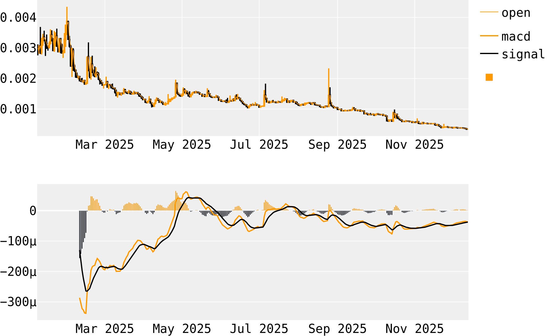 Access Protocol MACD