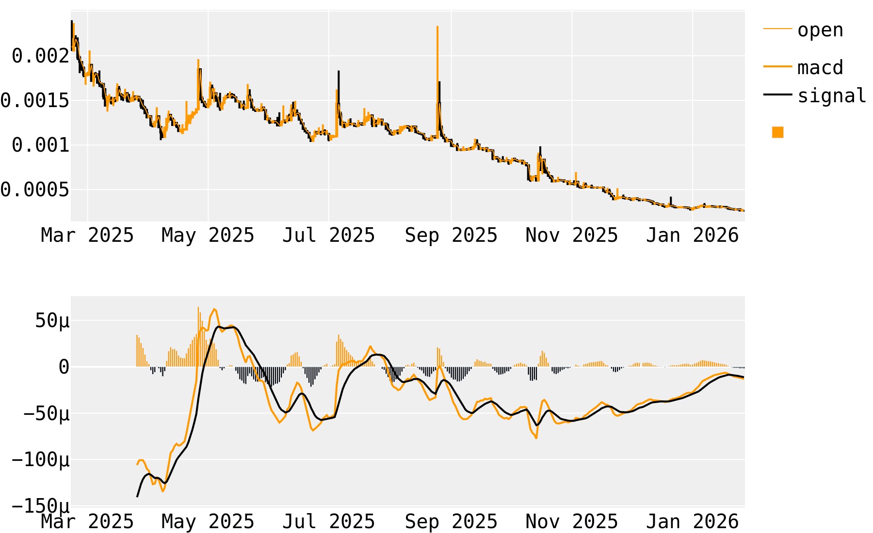 Access Protocol MACD