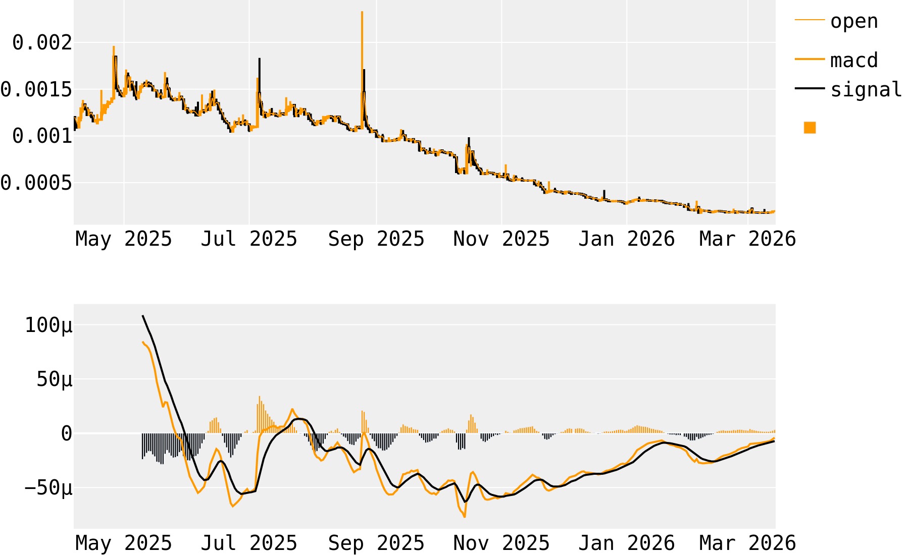 Access Protocol MACD