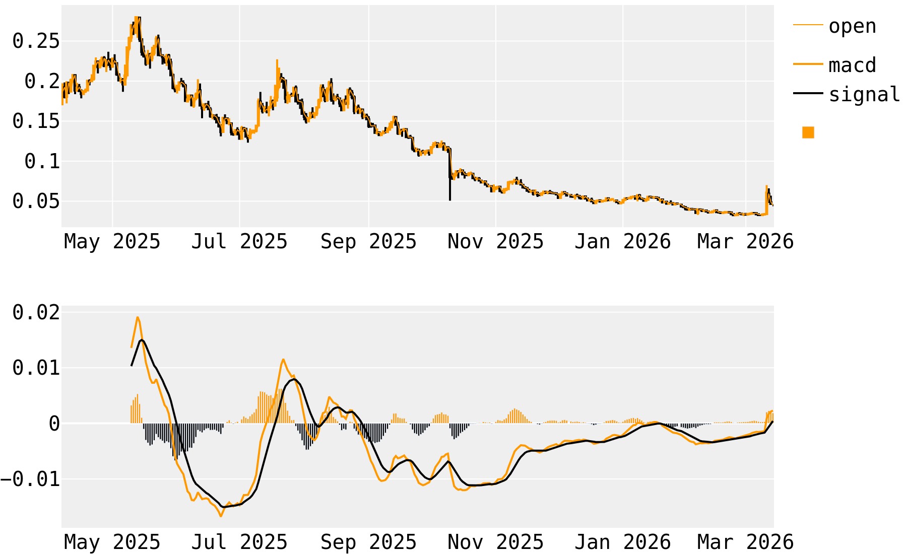 Across Protocol MACD