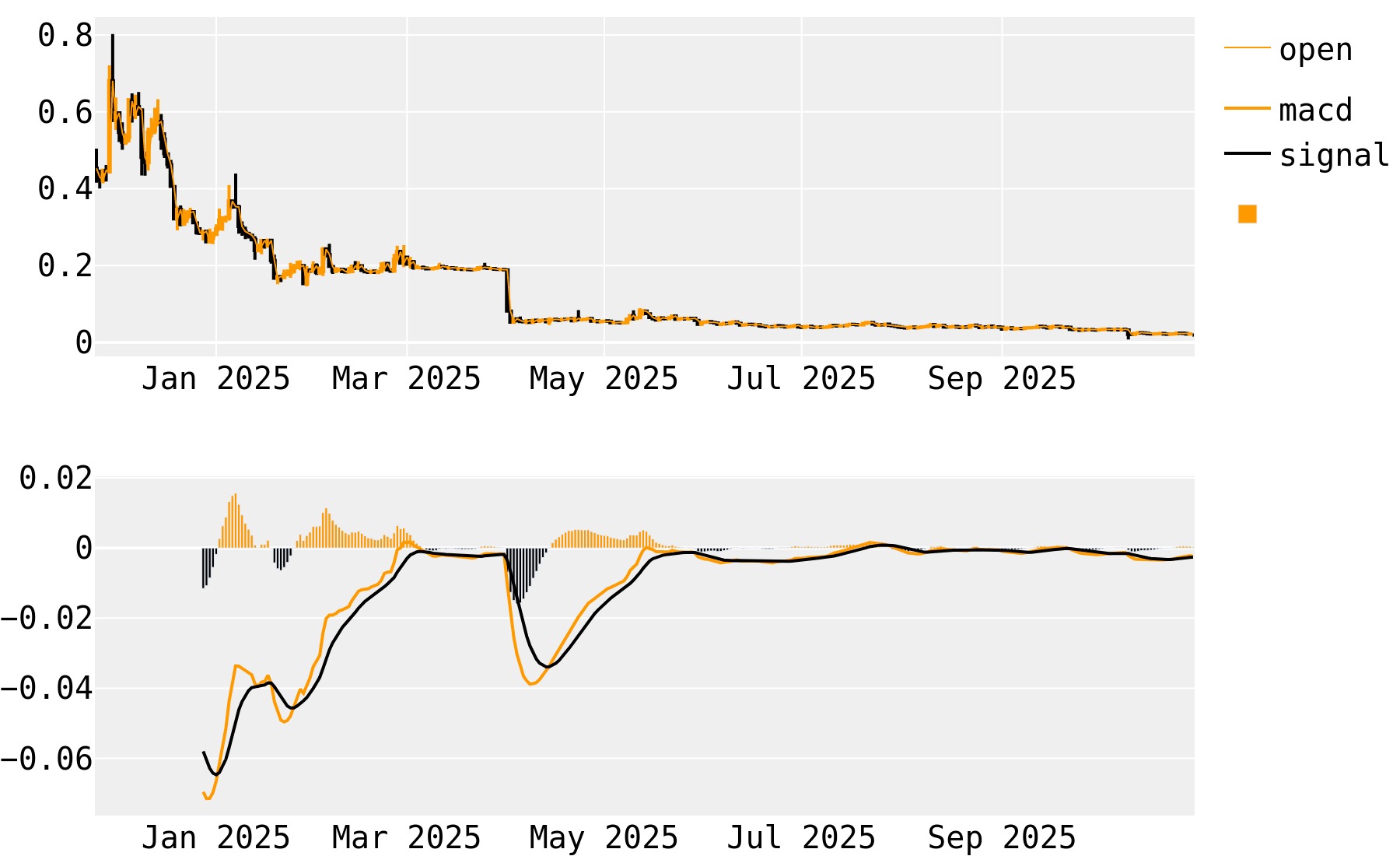 Act I : The AI Prophecy MACD
