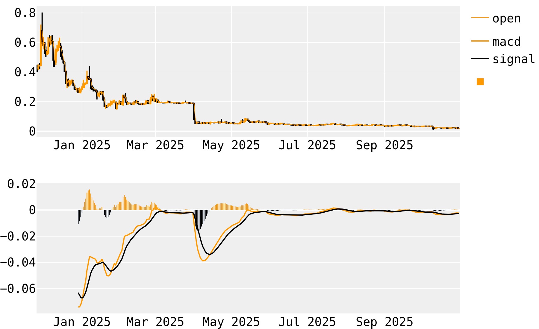 Act I : The AI Prophecy MACD