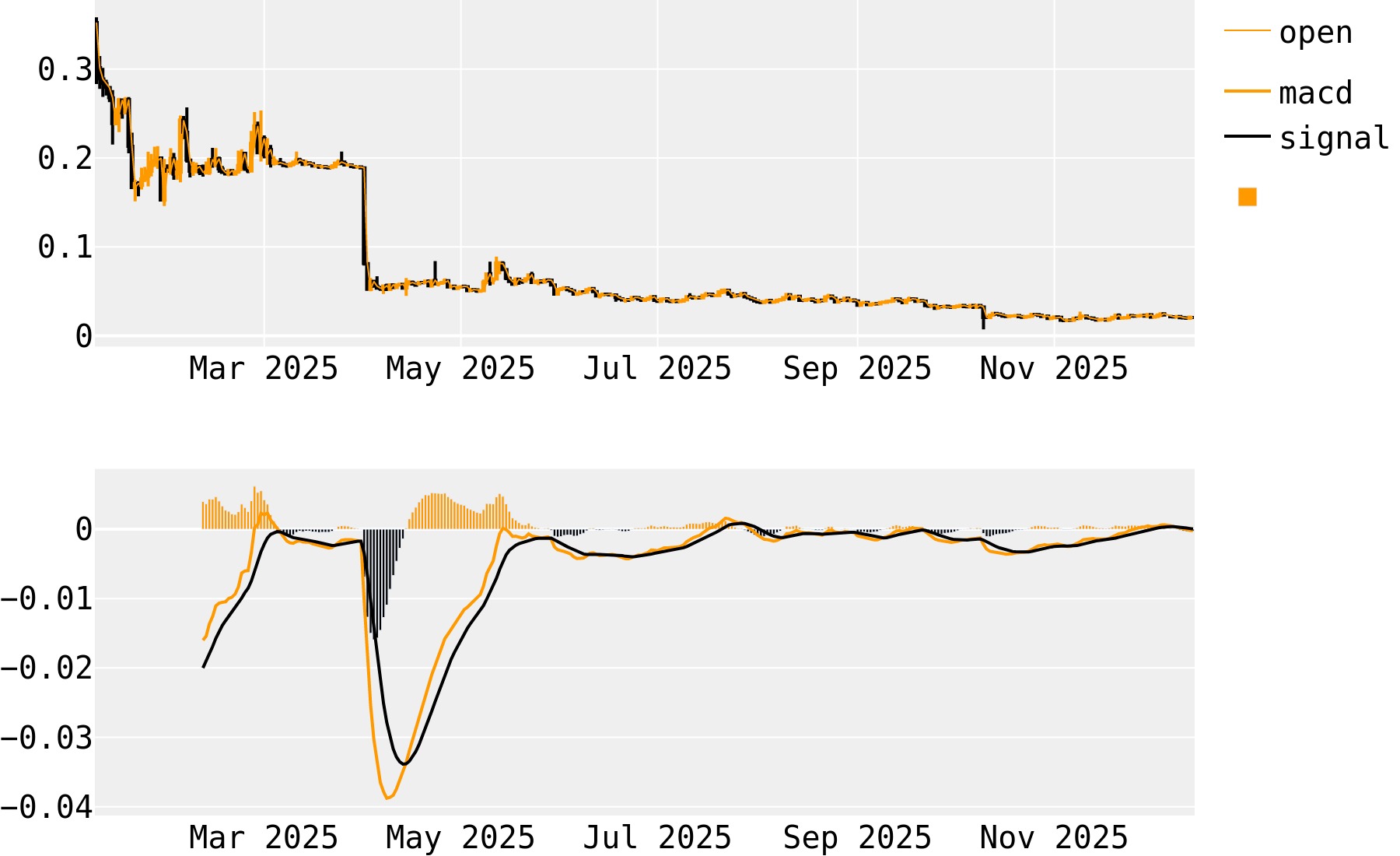 Act I : The AI Prophecy MACD