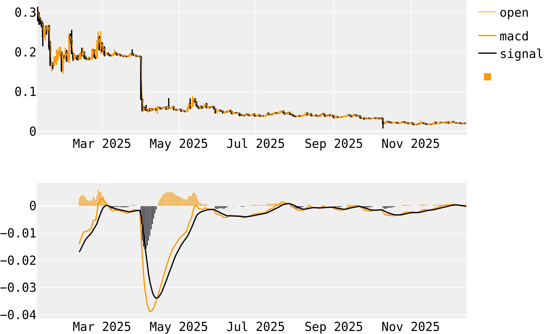 Act I : The AI Prophecy MACD