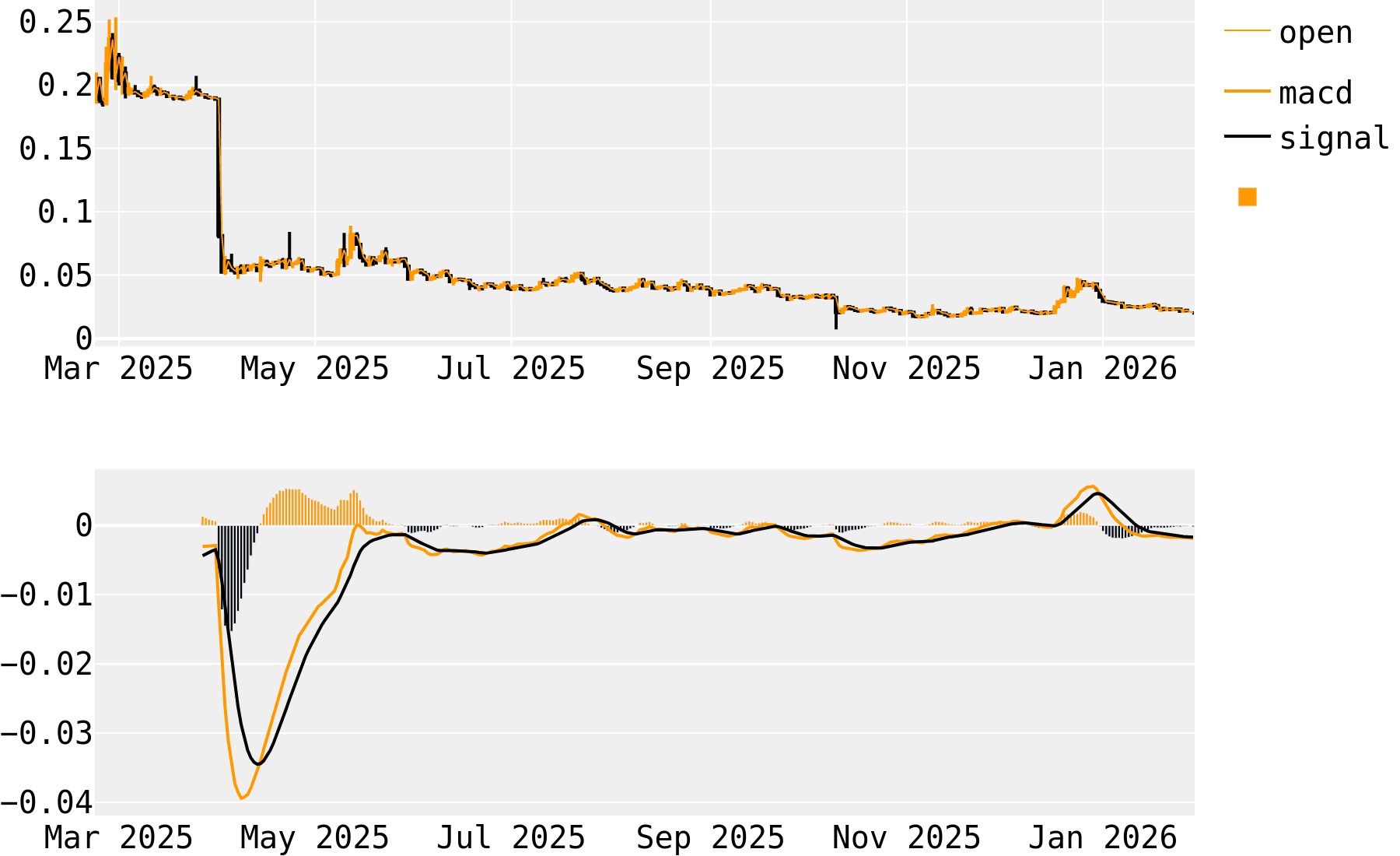 Act I : The AI Prophecy MACD