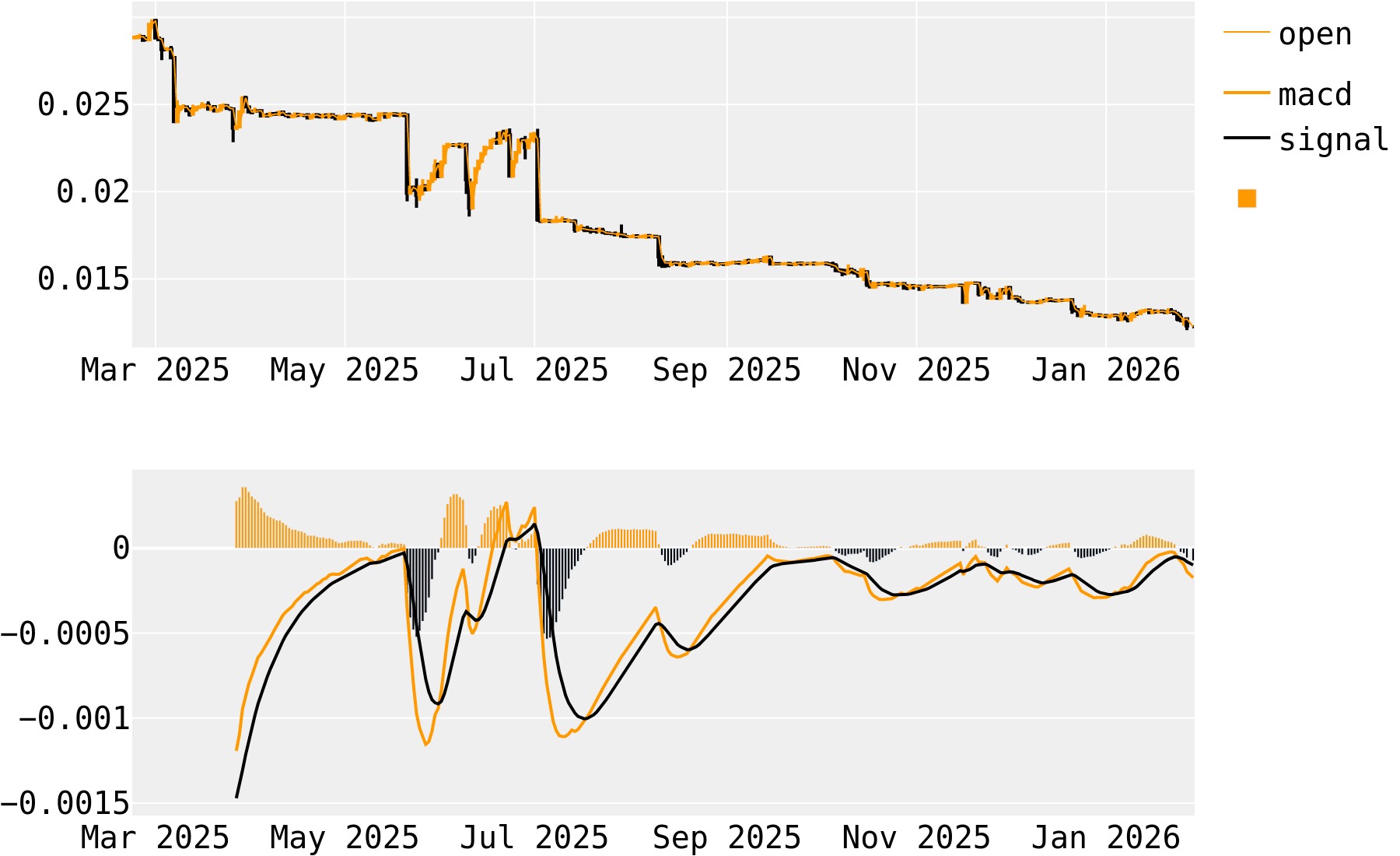 ADAMANT Messenger MACD