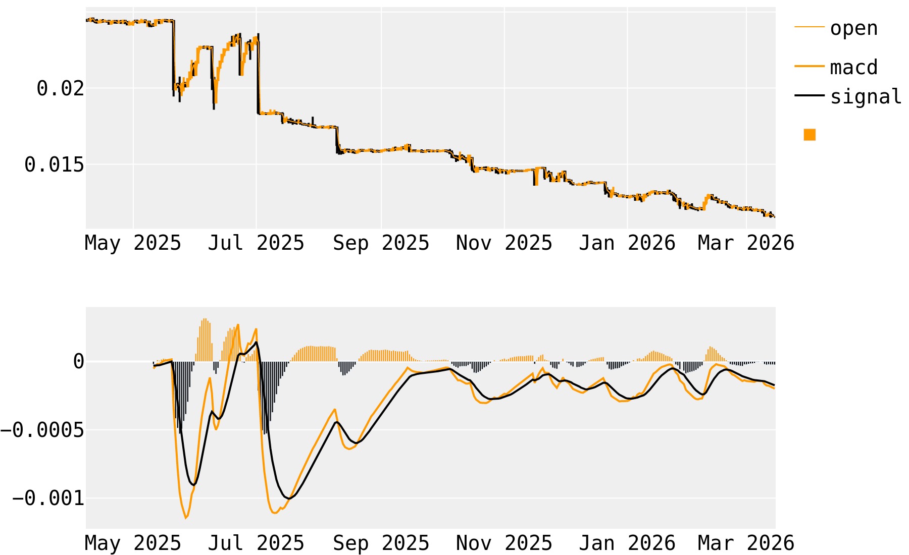 ADAMANT Messenger MACD