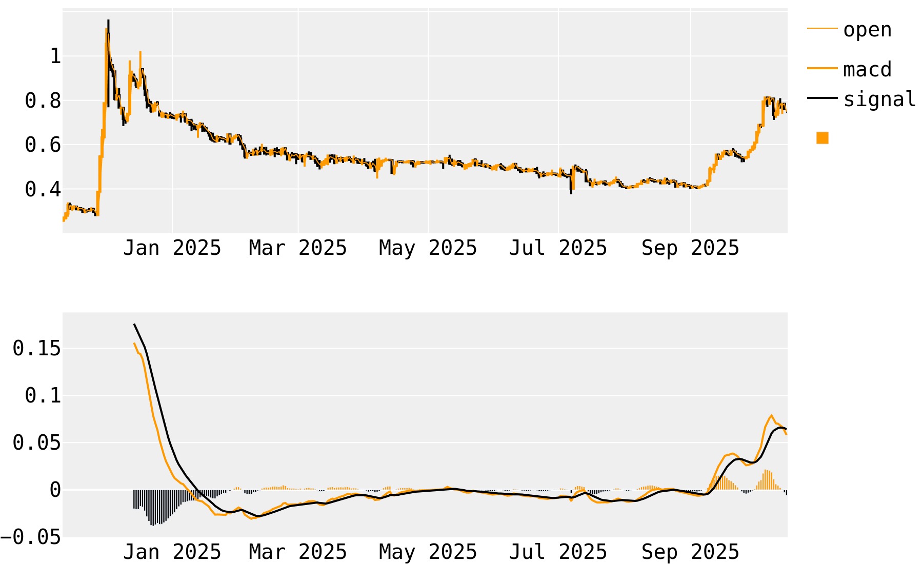 Adshares MACD