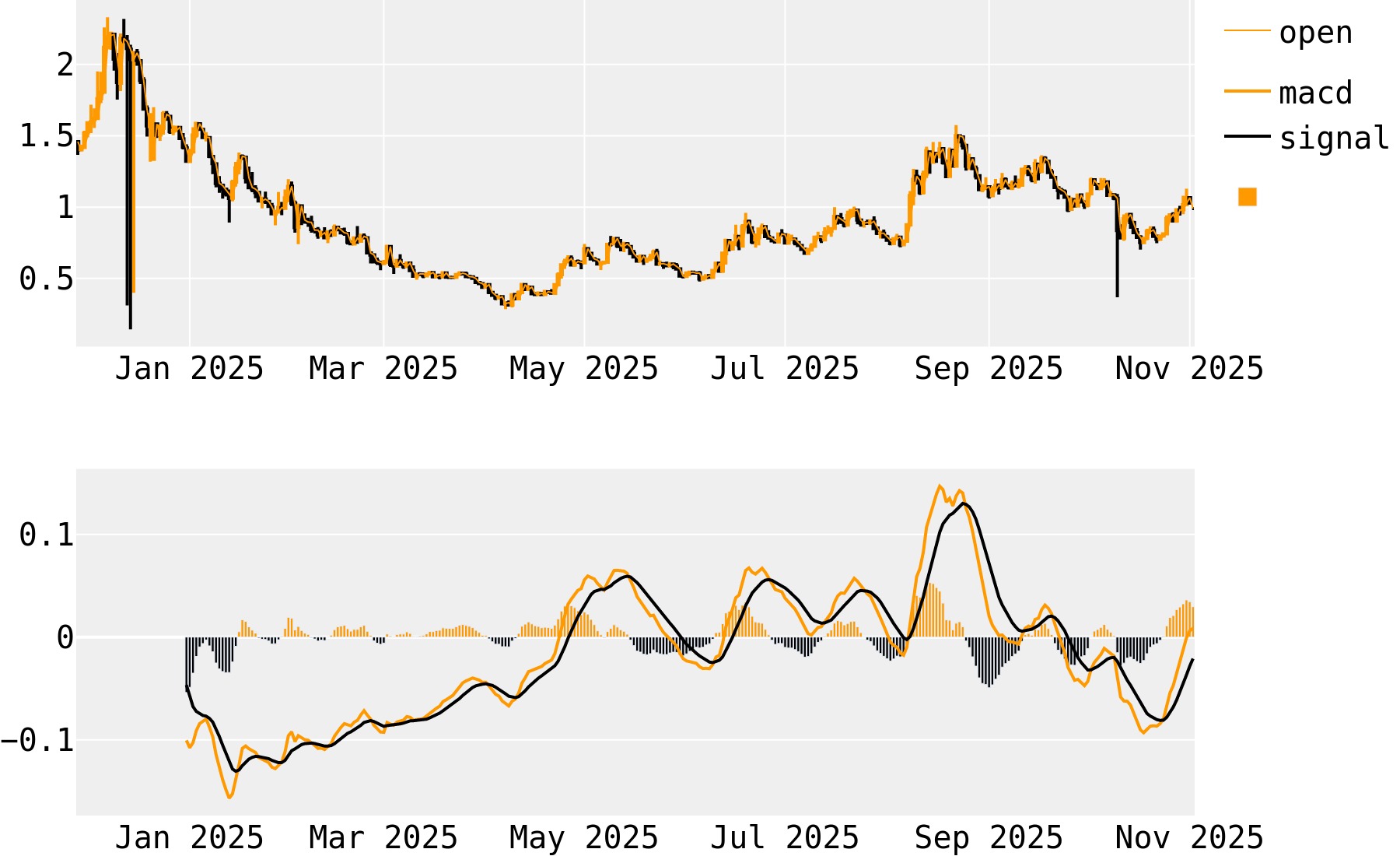 Aerodrome Finance MACD