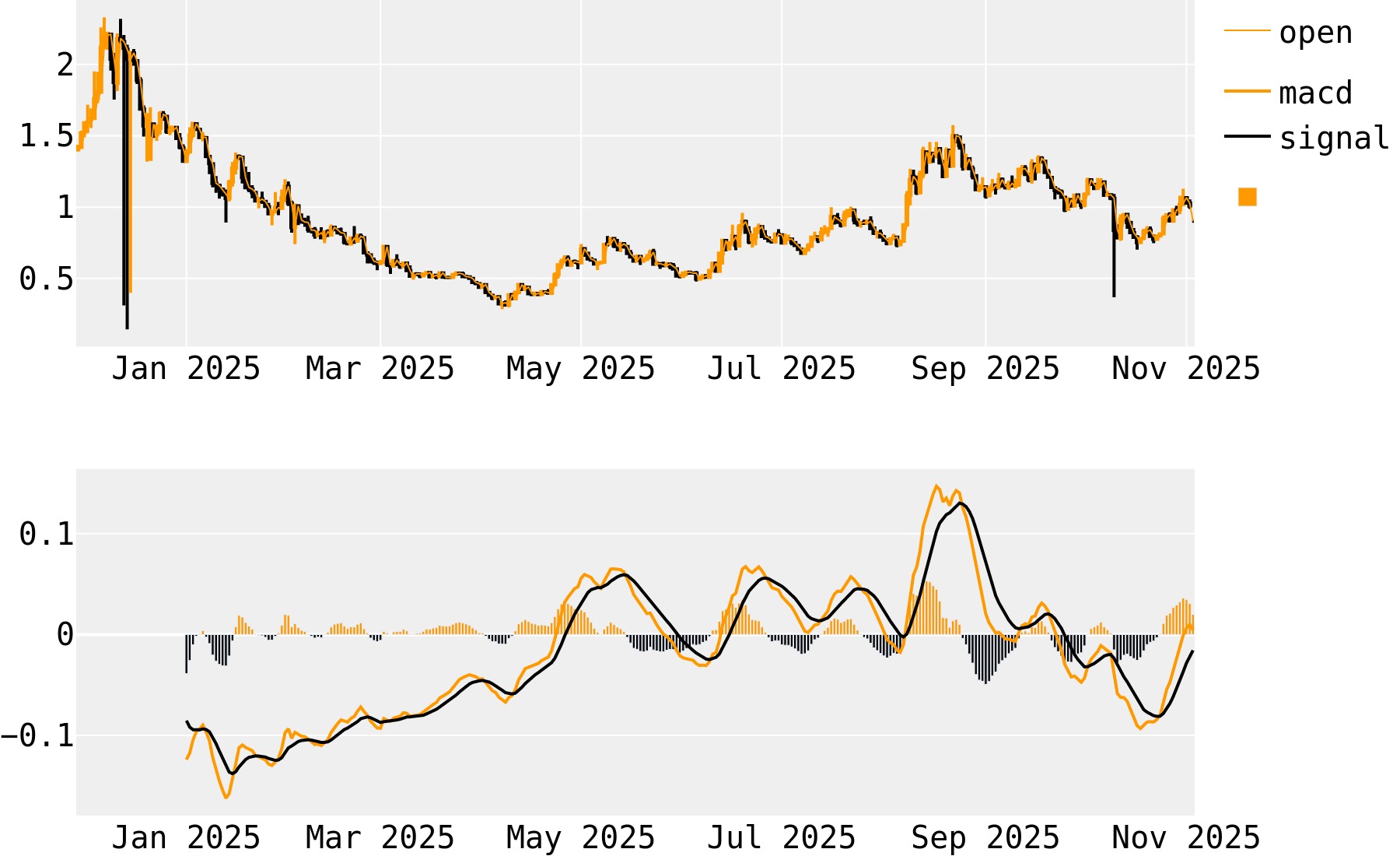 Aerodrome Finance MACD