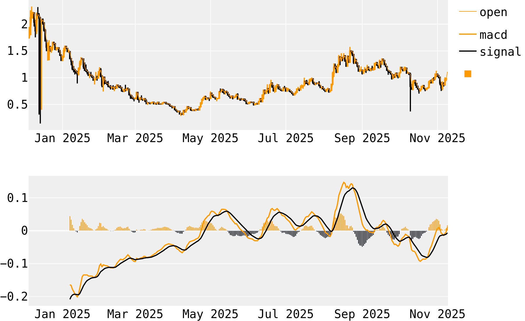 Aerodrome Finance MACD