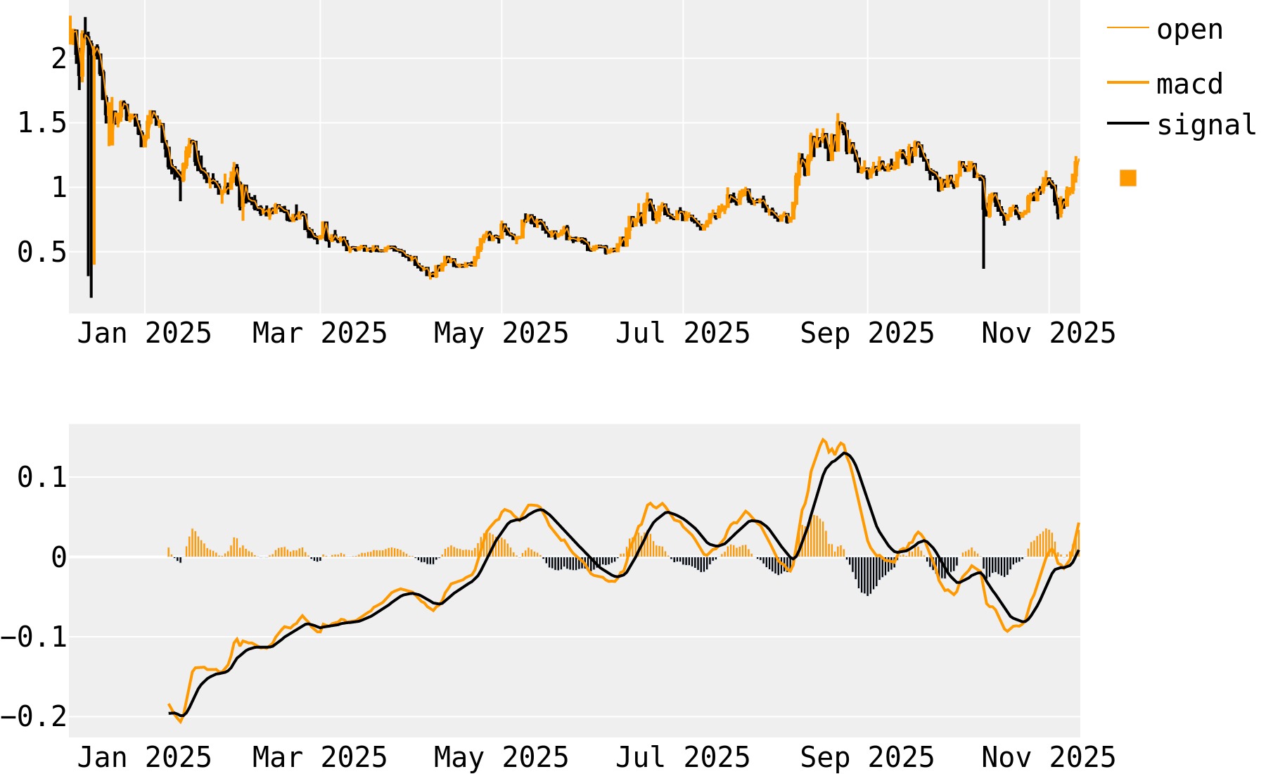 Aerodrome Finance MACD