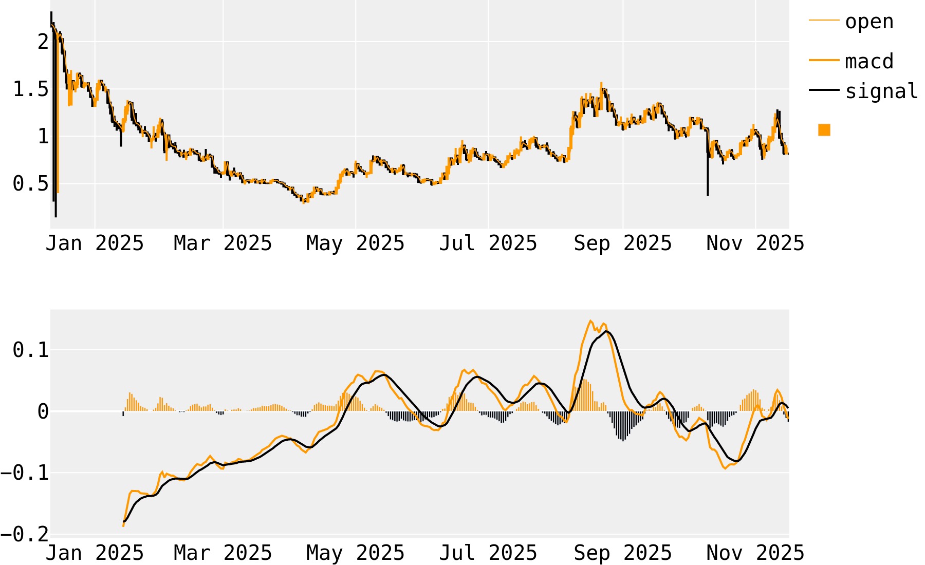 Aerodrome Finance MACD