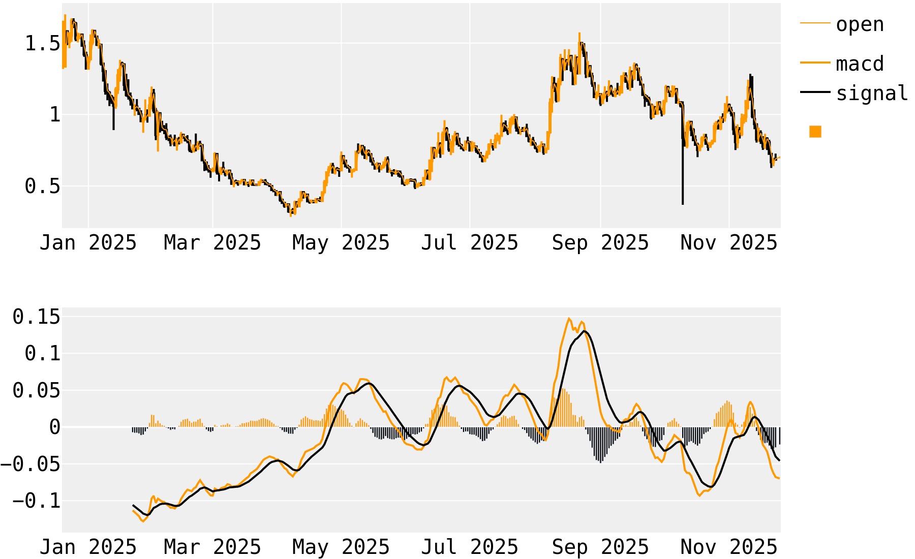 Aerodrome Finance MACD