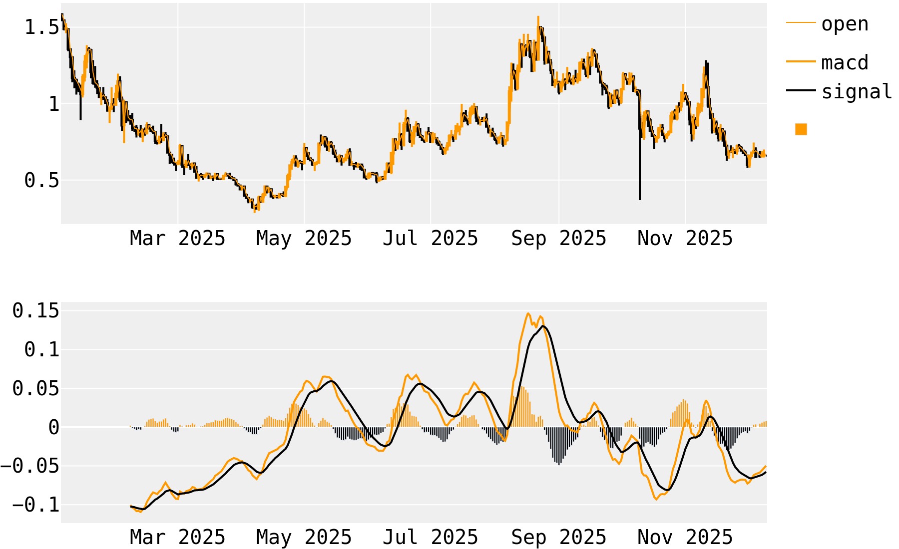 Aerodrome Finance MACD