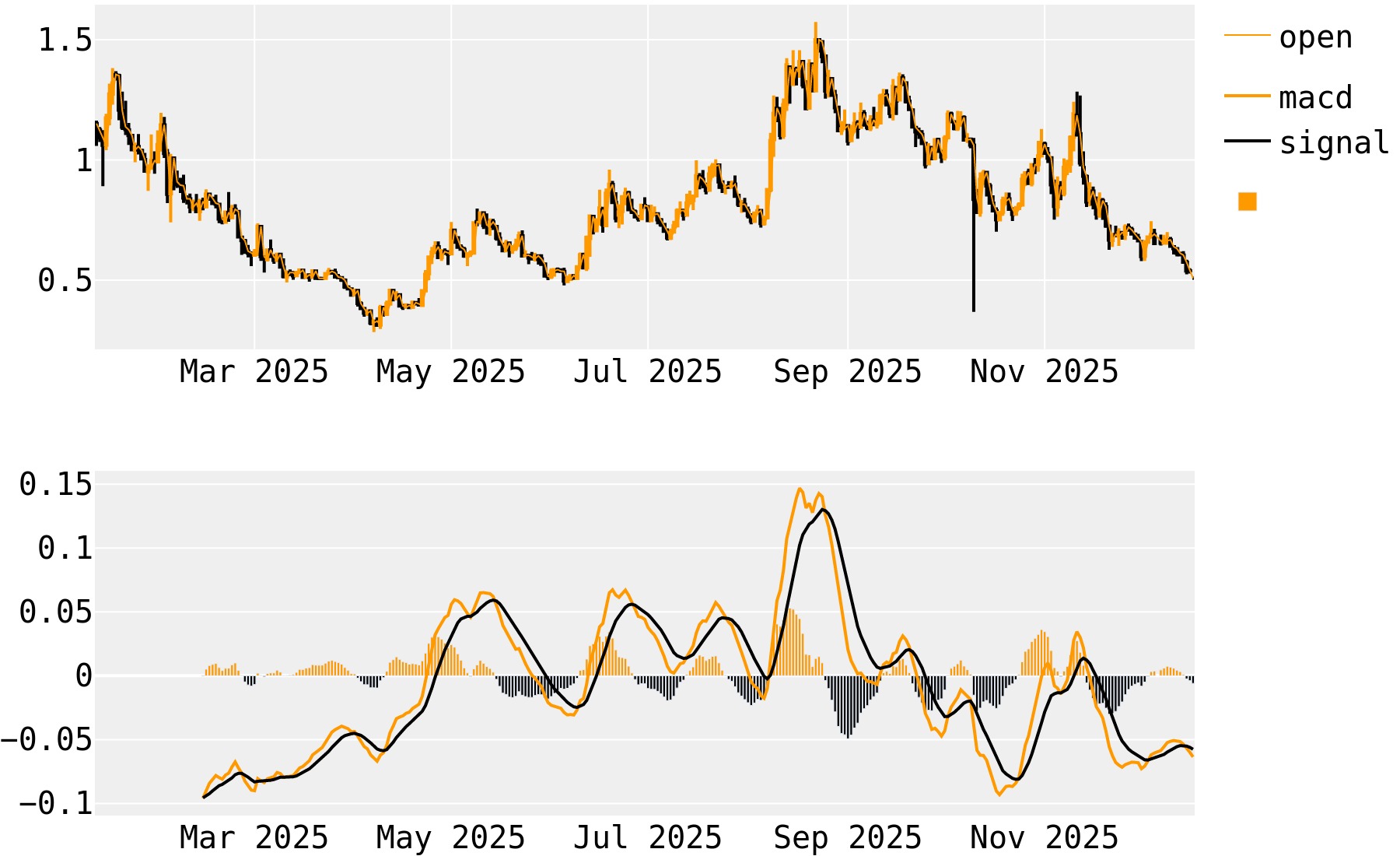 Aerodrome Finance MACD