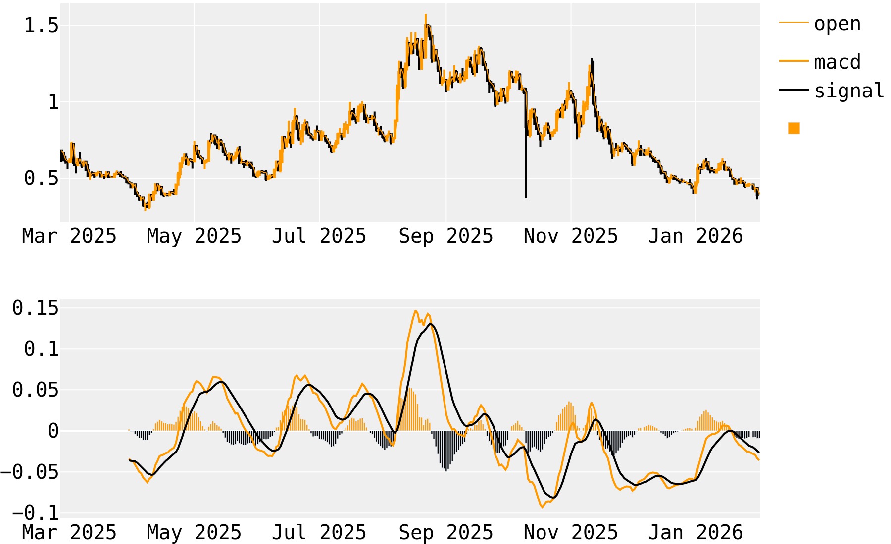 Aerodrome Finance MACD