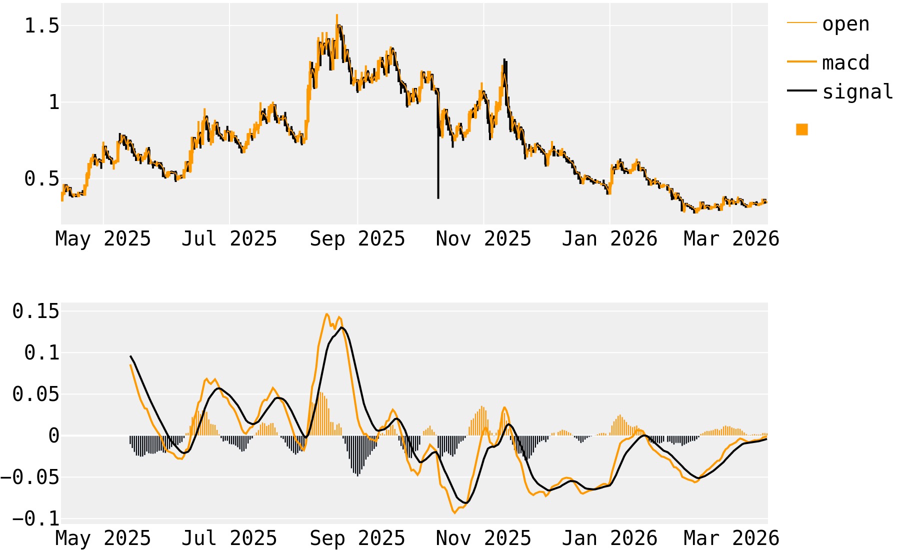 Aerodrome Finance MACD