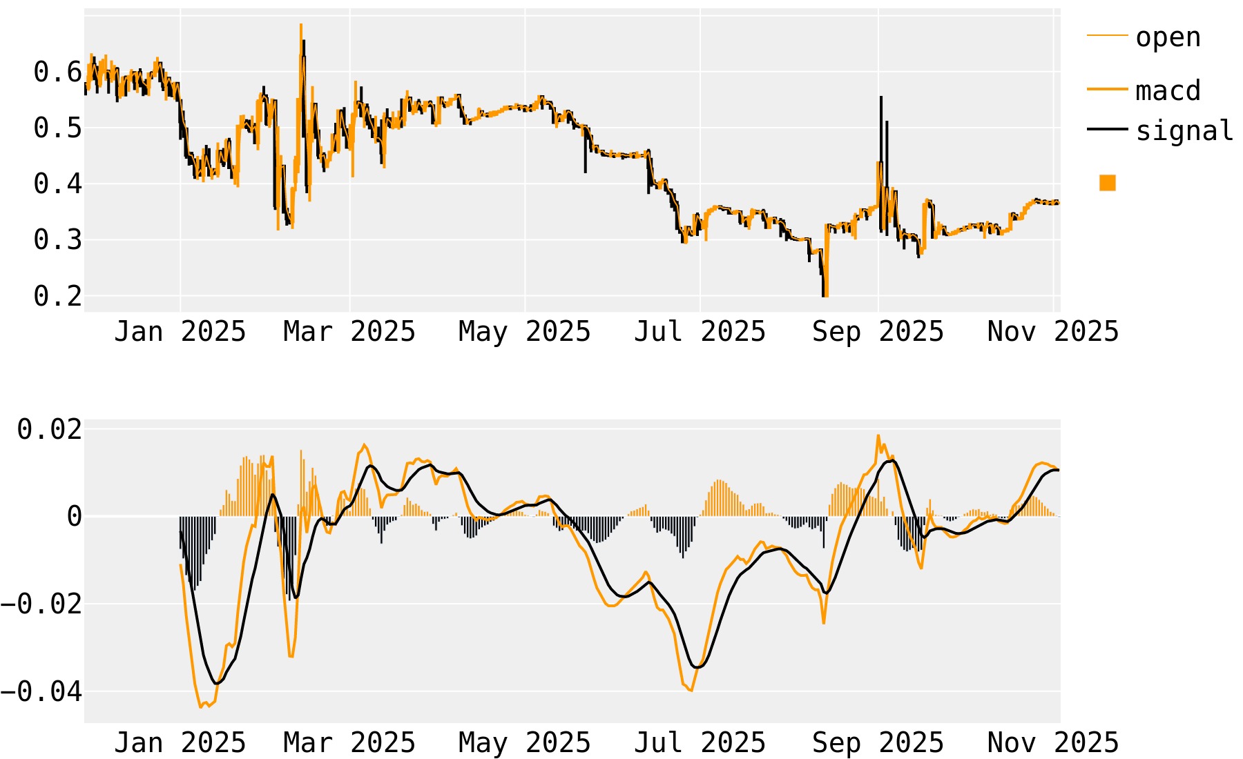 AI Analysis Token MACD