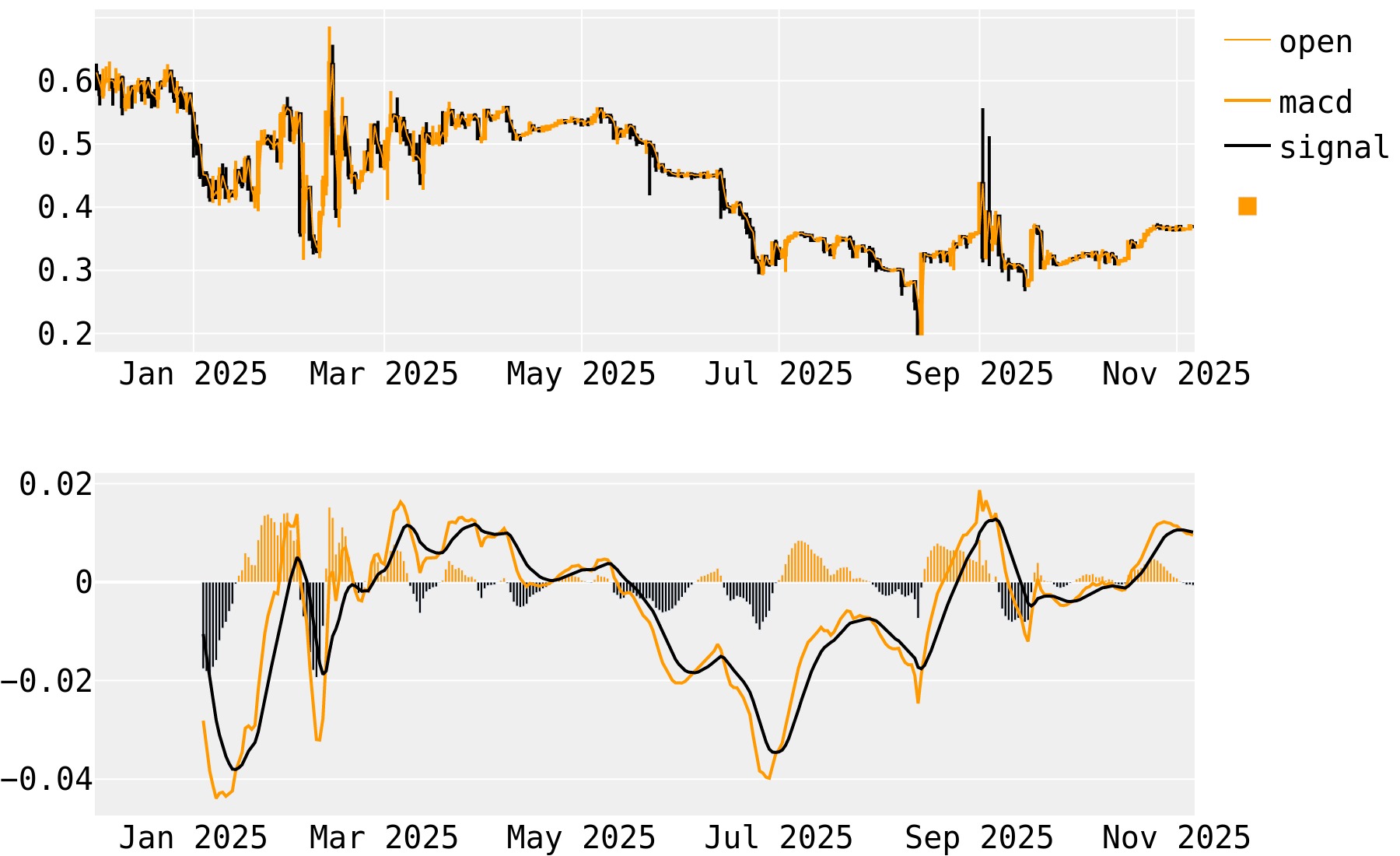 AI Analysis Token MACD