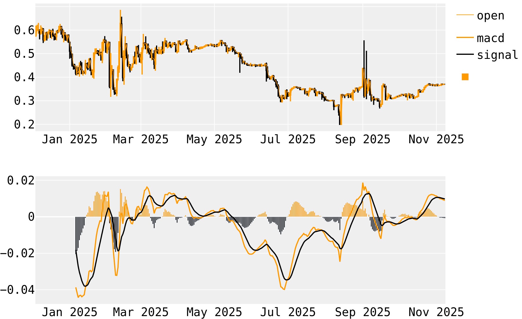 AI Analysis Token MACD