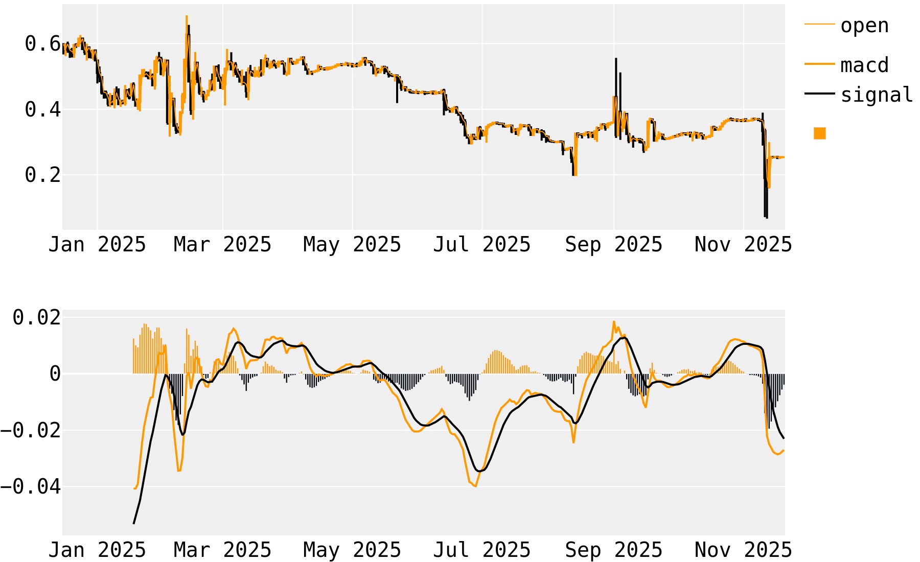 AI Analysis Token MACD