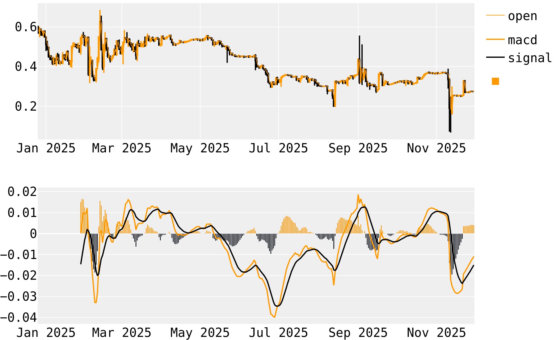 AI Analysis Token MACD