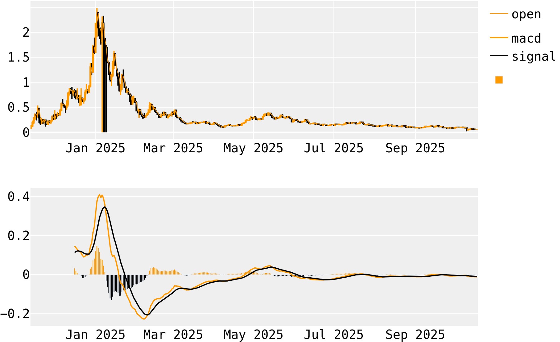 ai16z MACD