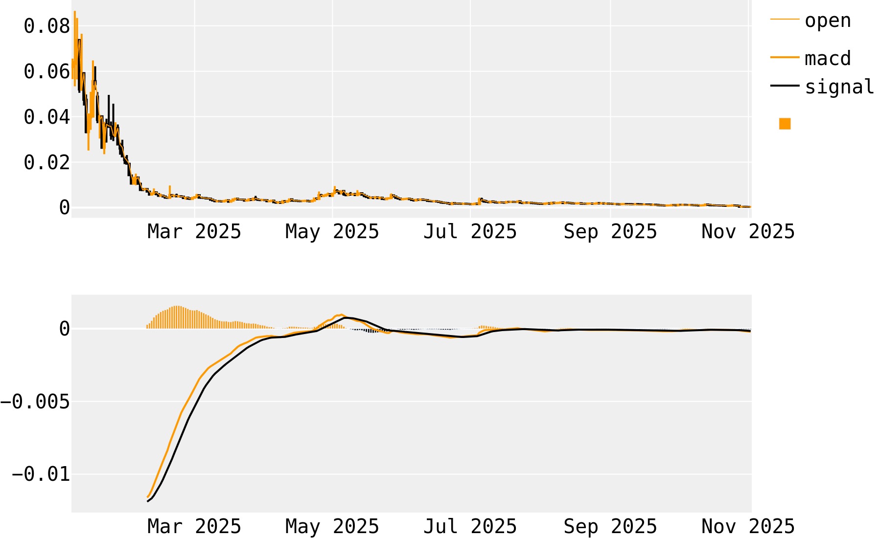 Aimonica Brands MACD