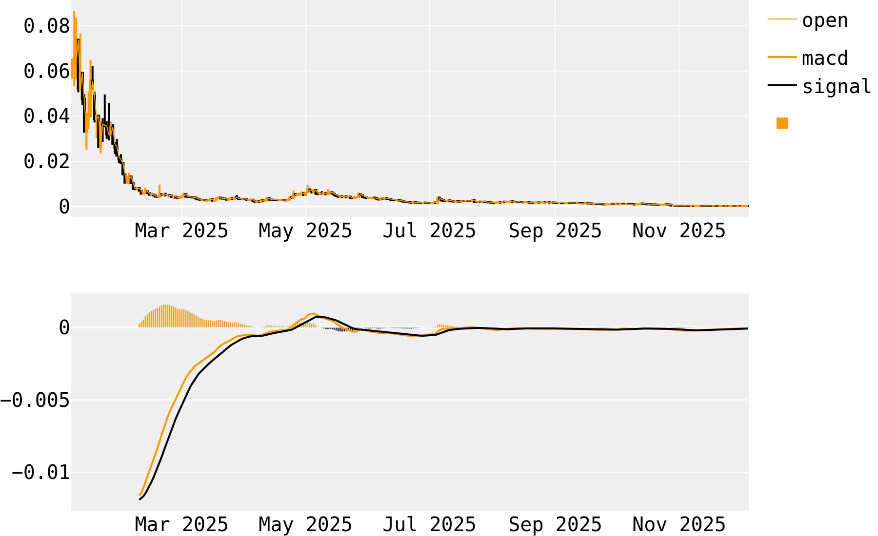 Aimonica Brands MACD