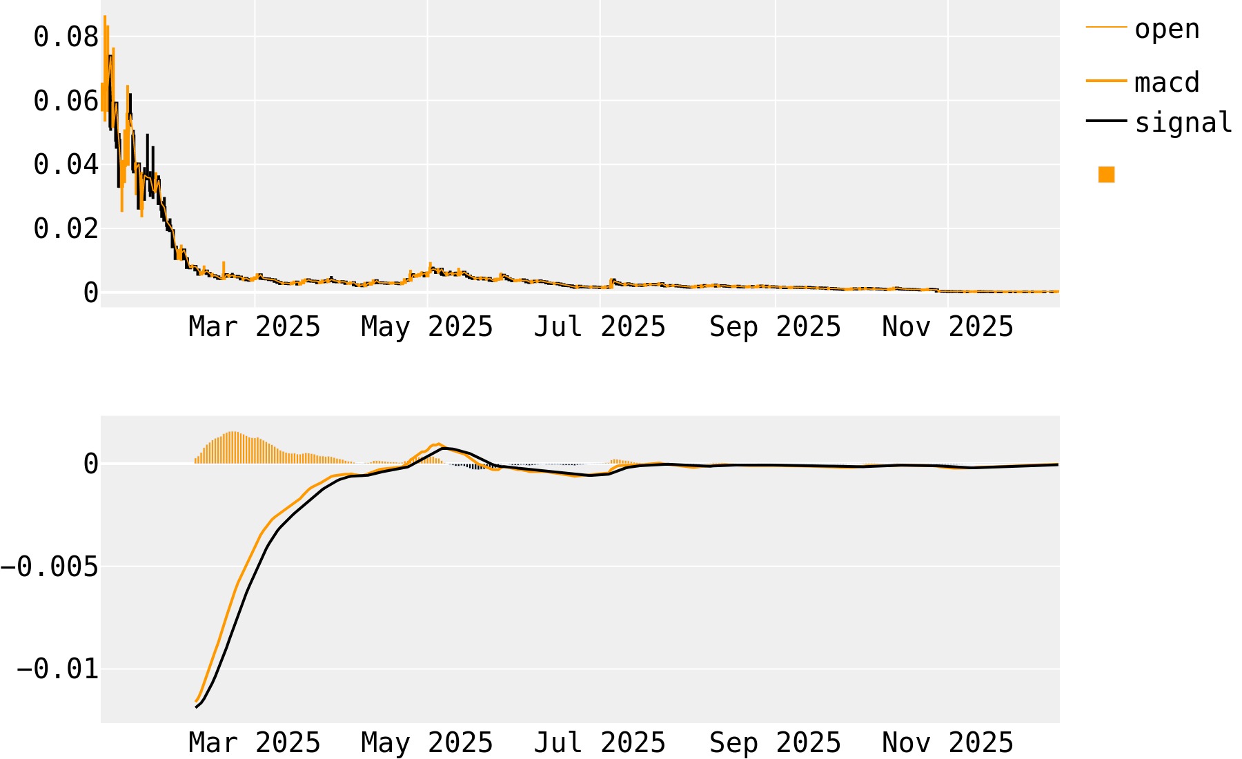 Aimonica Brands MACD