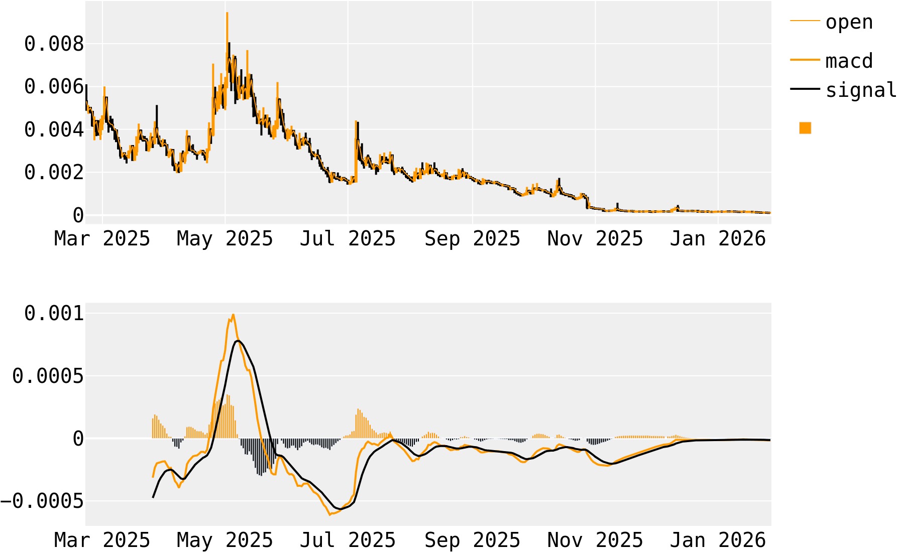 Aimonica Brands MACD