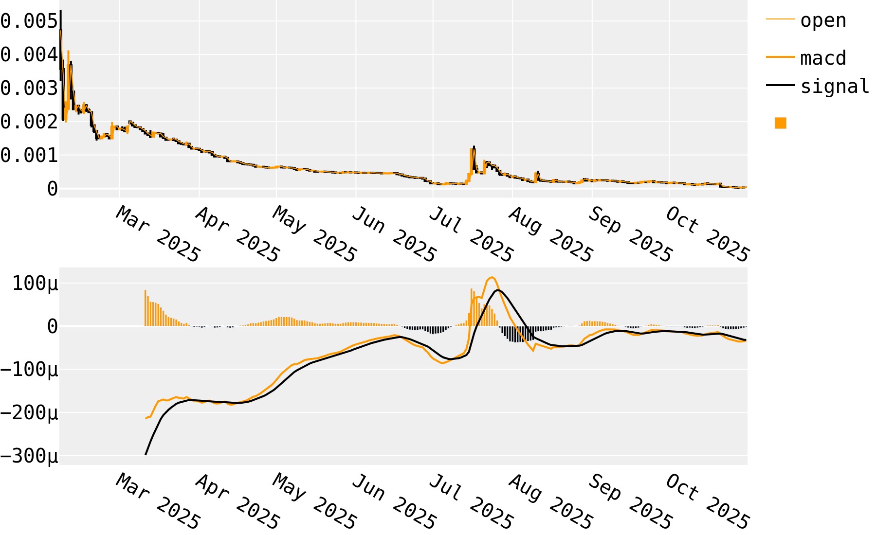 AIvalanche DeFAI Agents MACD