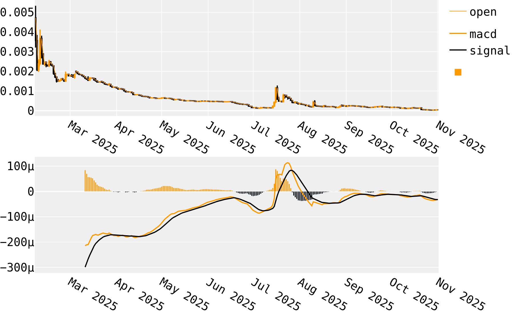 AIvalanche DeFAI Agents MACD