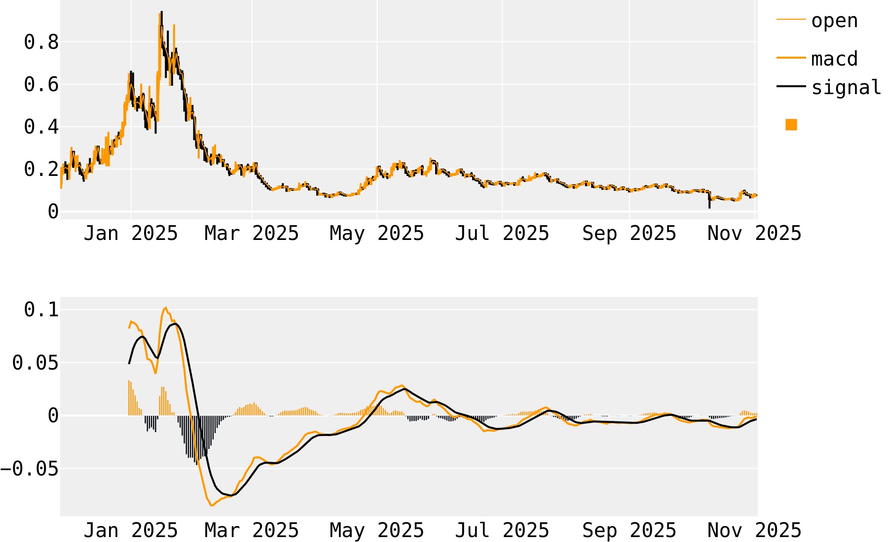 aixbt by Virtuals MACD