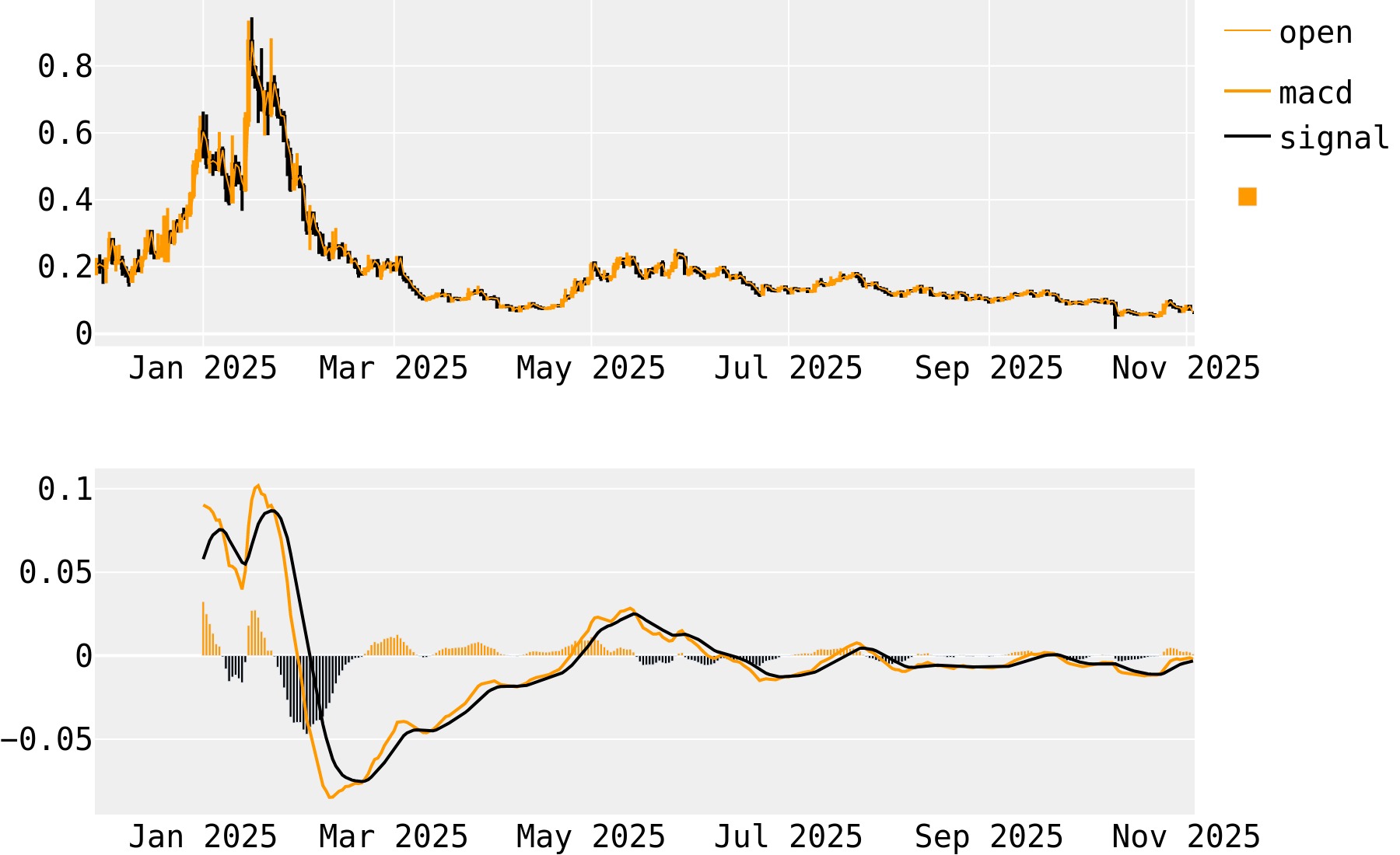 aixbt by Virtuals MACD