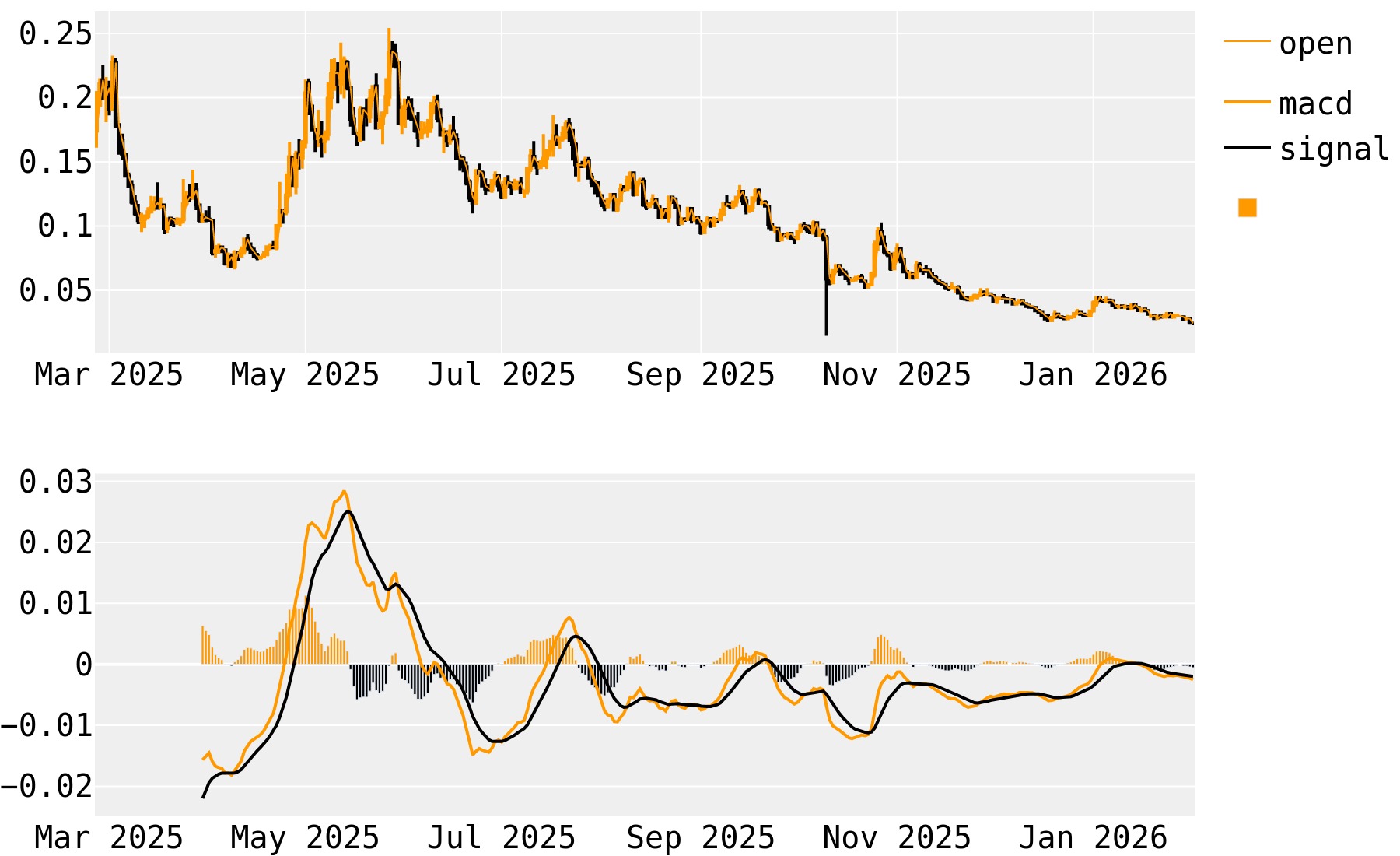 aixbt by Virtuals MACD