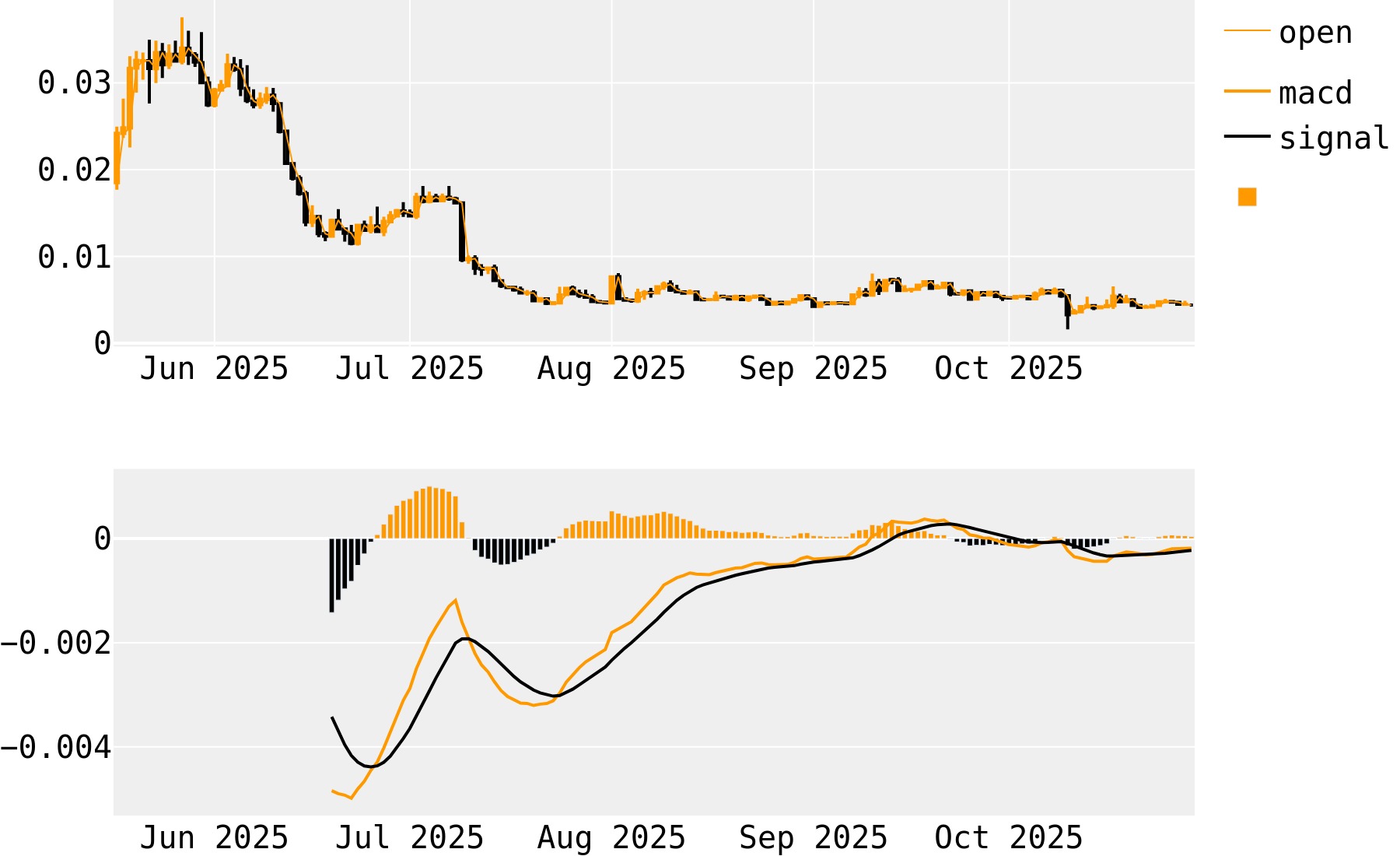 Alaya Governance Token MACD
