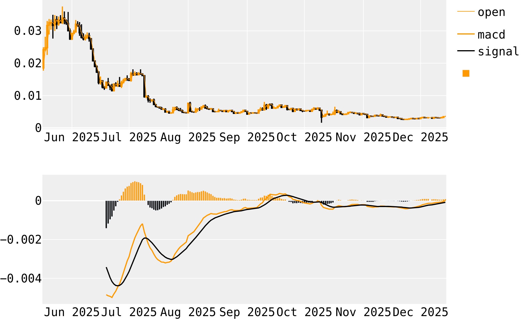 Alaya Governance Token MACD