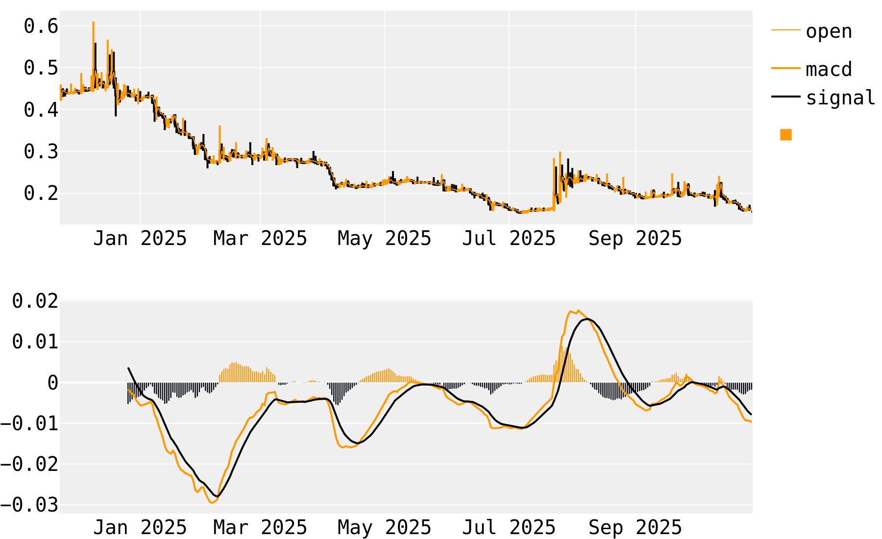 Alfa Romeo Racing ORLEN Fan Token MACD
