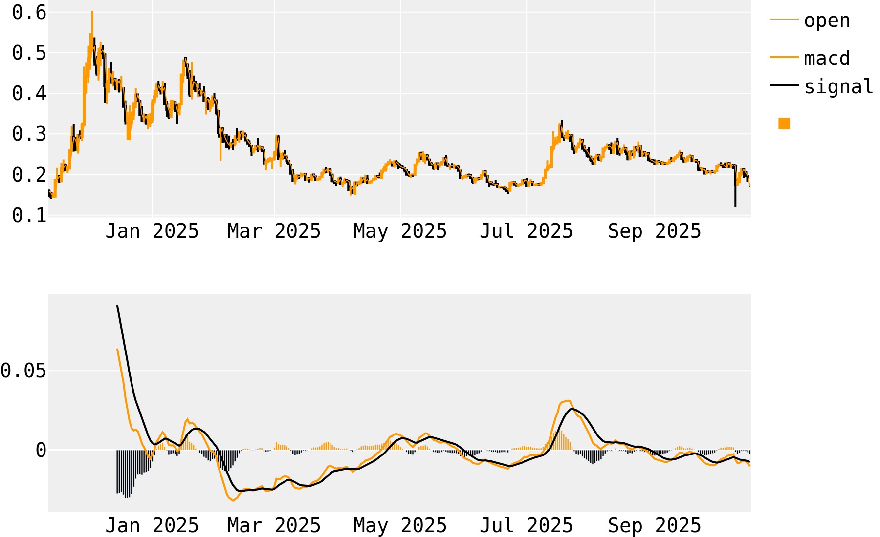 Алгоранд MACD