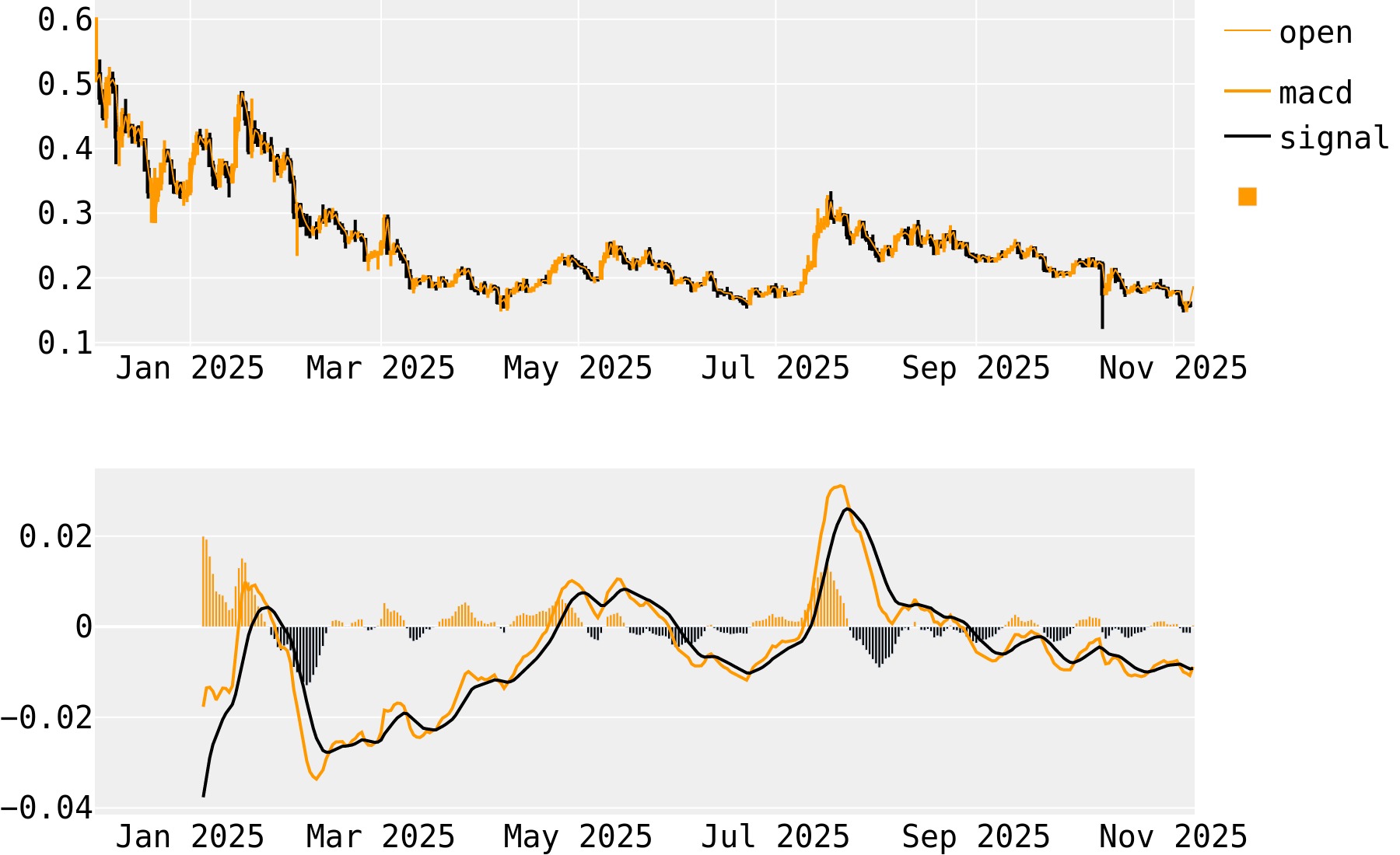Алгоранд MACD