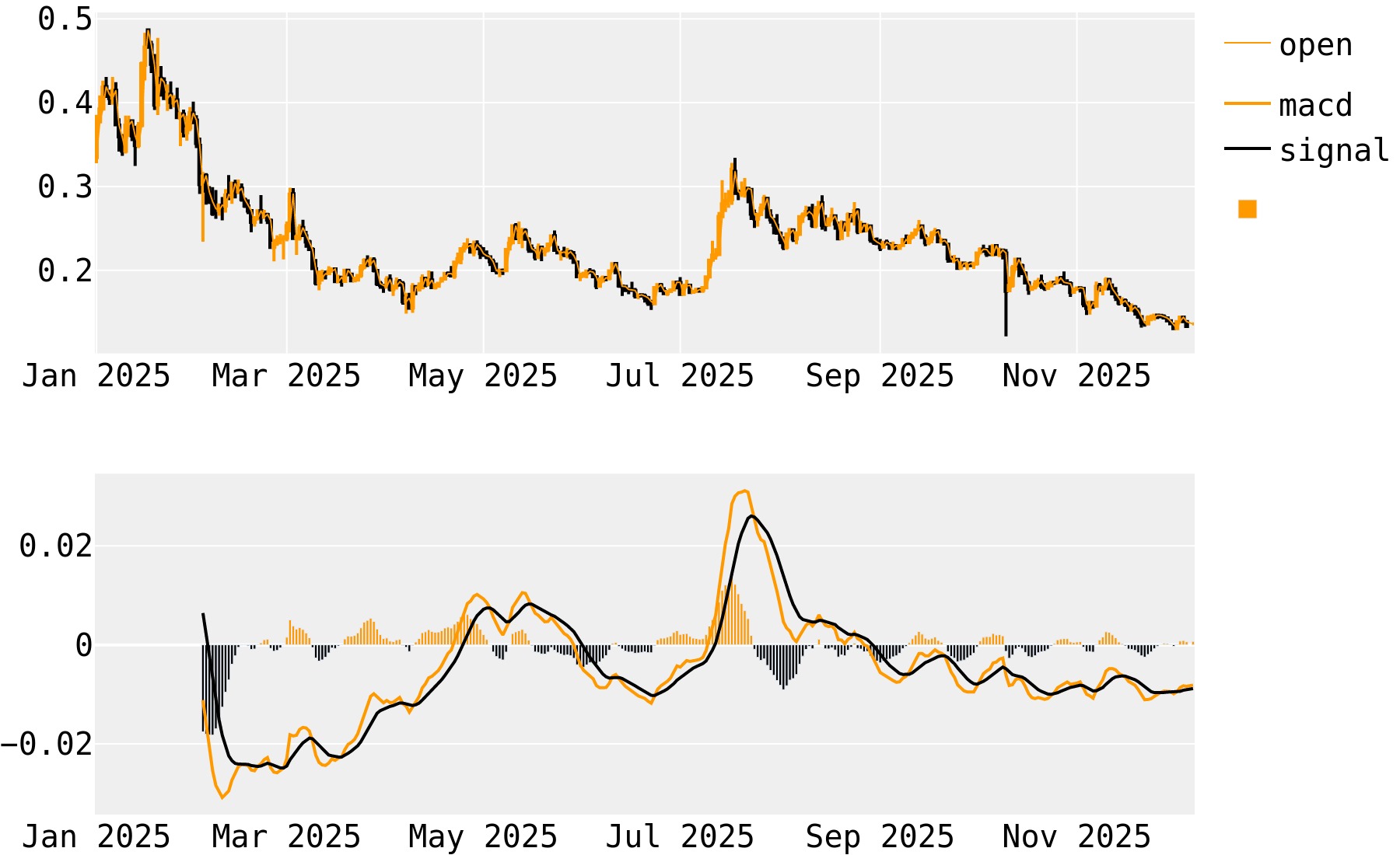 Алгоранд MACD