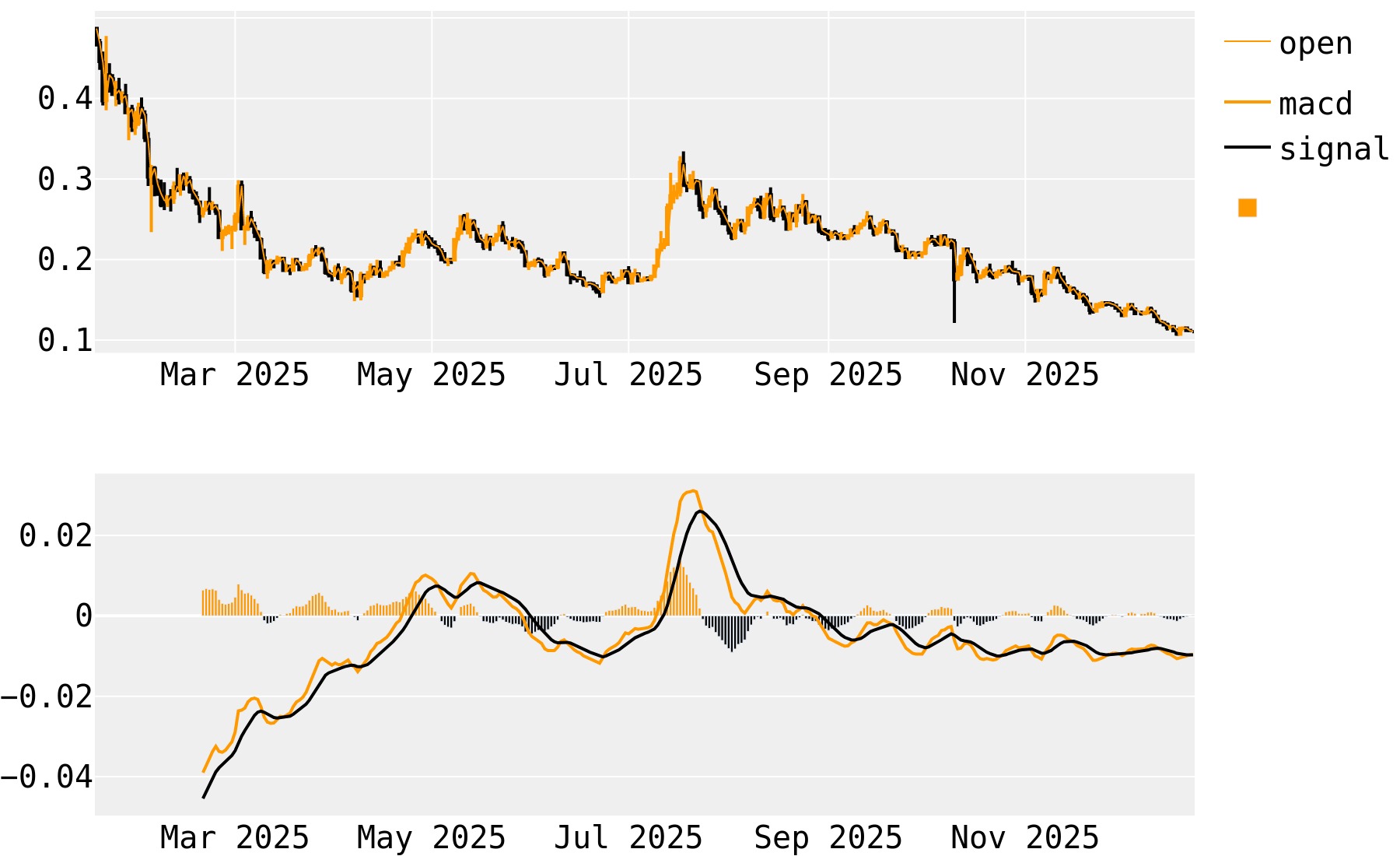 Алгоранд MACD