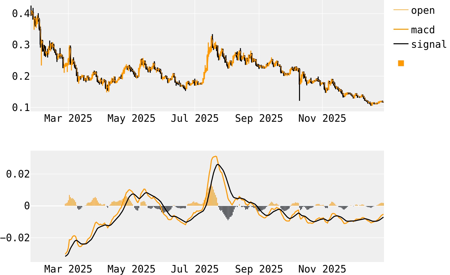 Алгоранд MACD